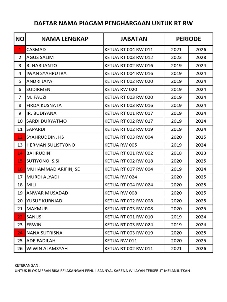 Daftar Nam-nama Piagam Penghargaan Rt Rw | PDF
