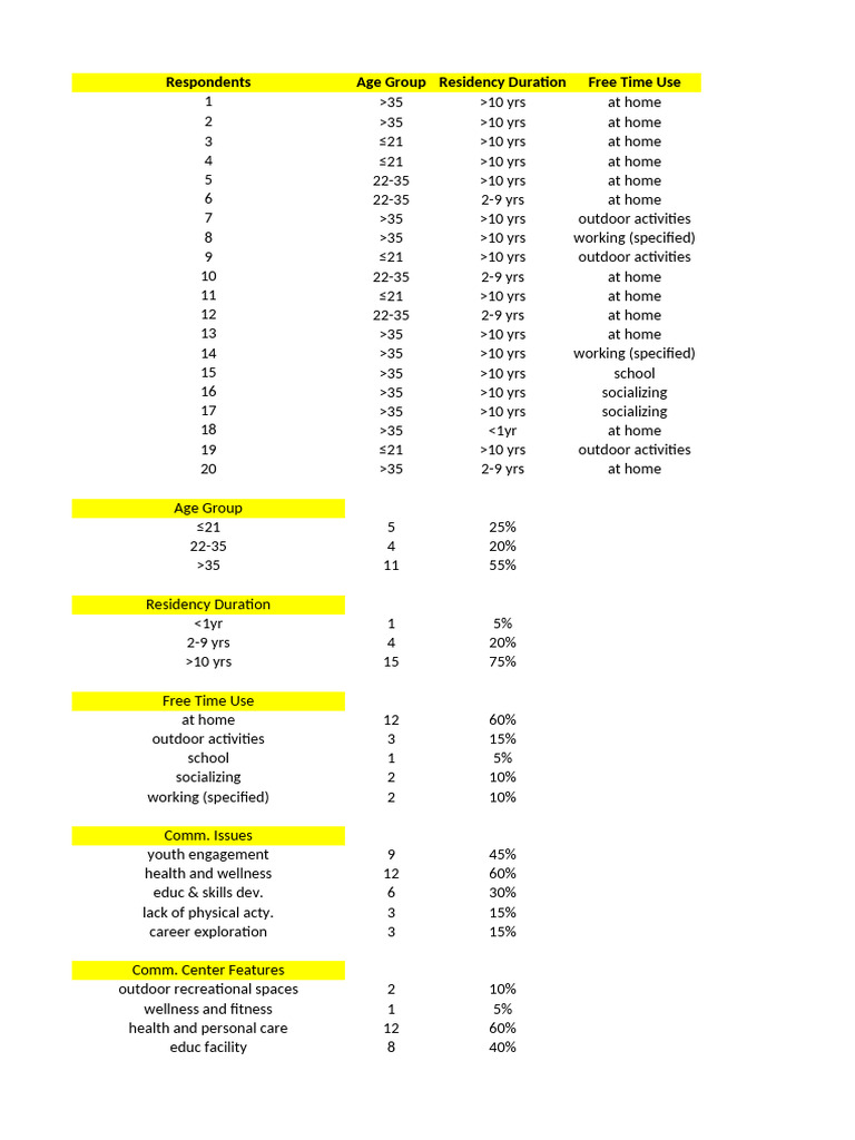 Community Center Survey Tabulation | PDF | Recreation | The Arts
