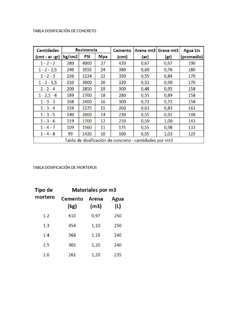 Tabla Dosificación de Concreto | PDF