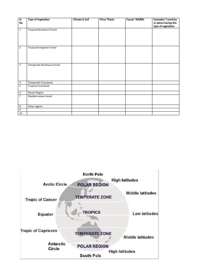 Natural Vegetation Project and Pics | PDF