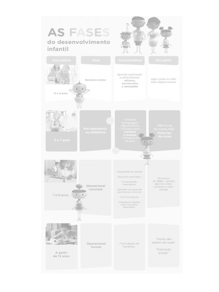 Fases do desenvolvimento (Piaget) | PDF