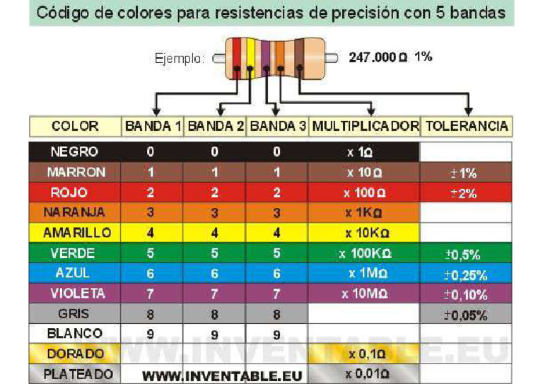 Tabla de Codigo de Colores de La Resistencia | PDF