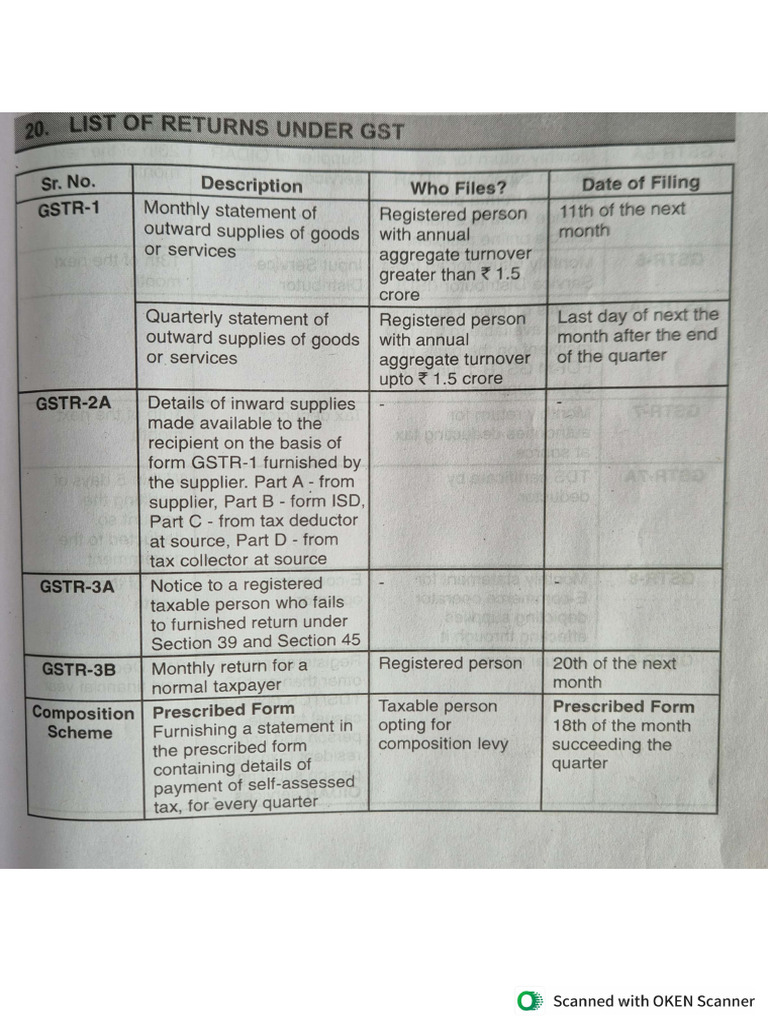 GST Returns | PDF