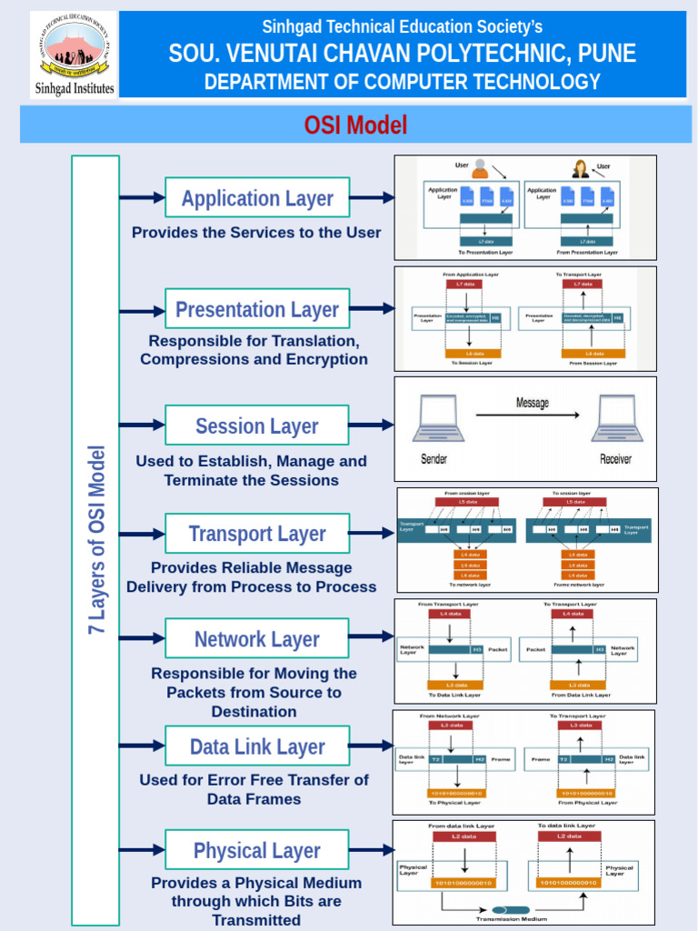 Osi Model | PDF