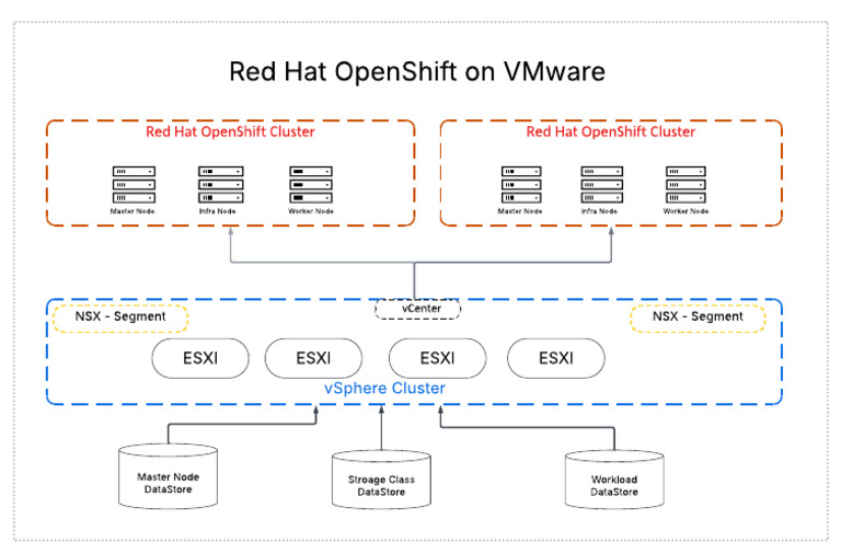 Red Hat OpenShift On VMware | PDF