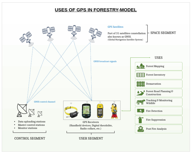 GPS Applications in Forestry | PDF