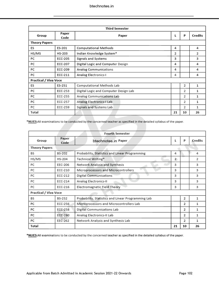 ECE 4TH SEM SYLLABUS Btechnotes - in | PDF | Probability Distribution ...