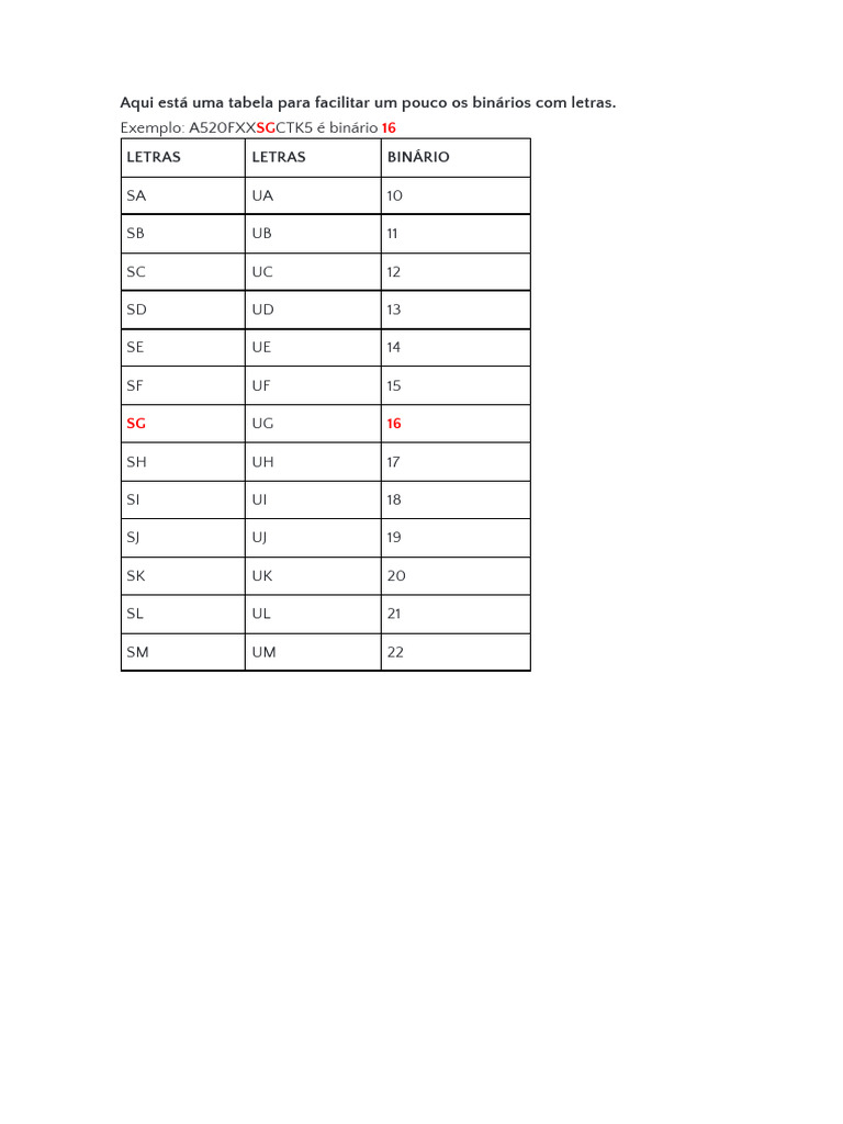 Aqui Está Uma Tabela Para Facilitar Um Pouco Os Binários Com Letras.docx | PDF