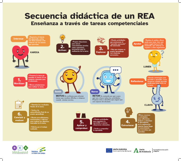 REA Cartel Estructura de Un REA | PDF | Aprendizaje | Cognición