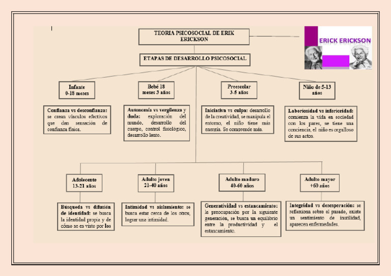 Teoria Del Desarrollo Psicosocial Mapa Conceptual | PDF