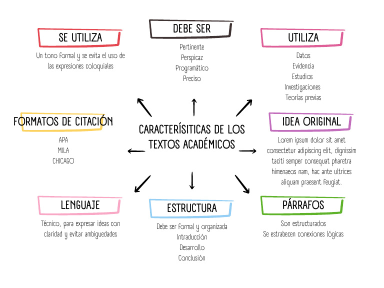 Características de Textos Académicos | PDF