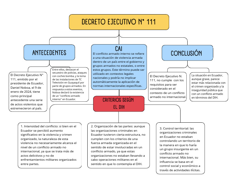 Mapa Conceptual Decreto Ejecutivo | PDF | Ecuador | Ley humanitaria internacional