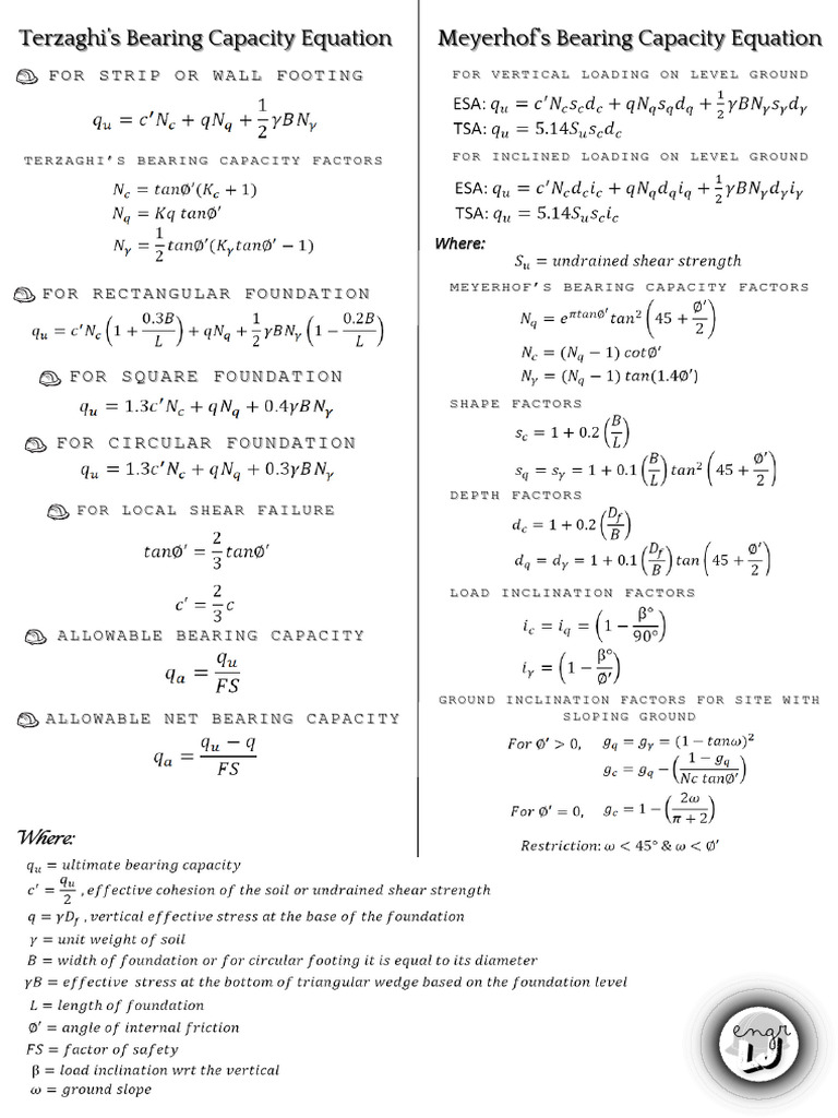 Formula Card Foundation | PDF