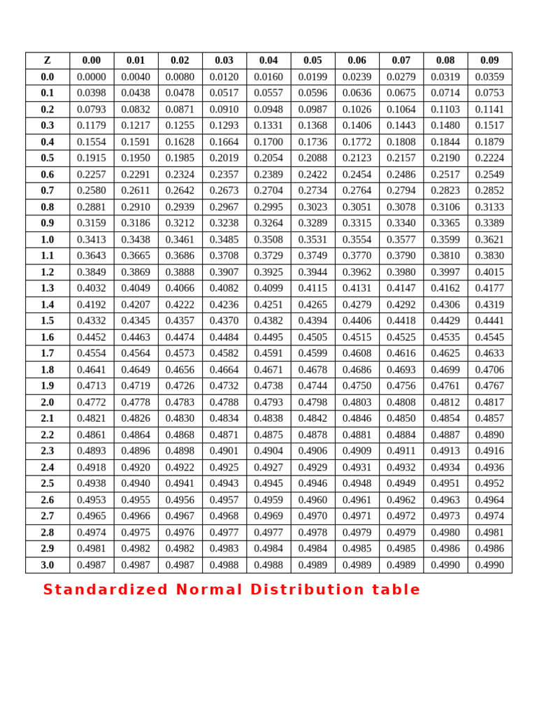 Z-table | PDF | Statistical Theory | Normal Distribution