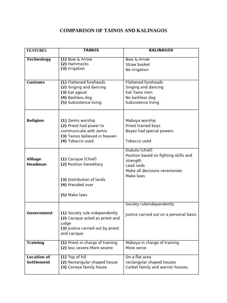 Comparison of Tainos and Kalinagos | PDF
