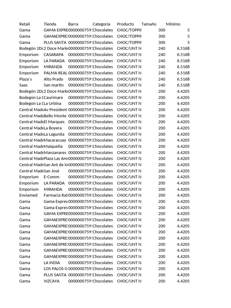 Chocolate Product Inventory List | PDF
