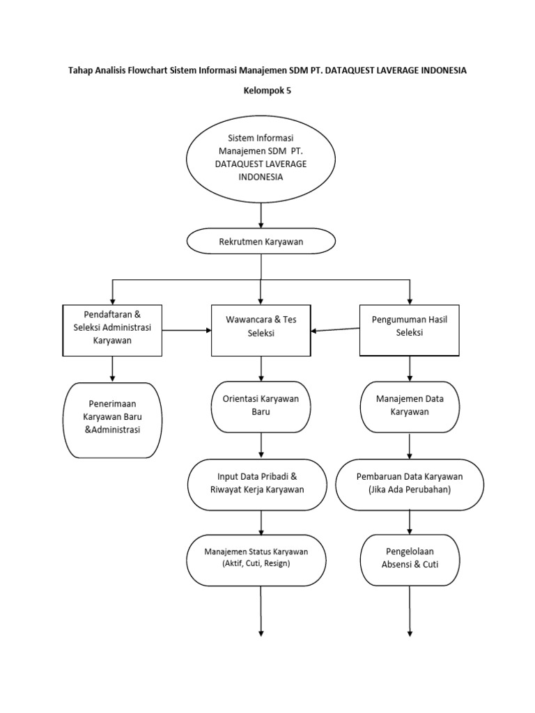 Flowchart sistem infomasi manajemen sdm pt dataquest indonesia | PDF