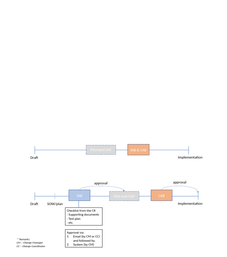 CM Process Previous Vs Current | PDF