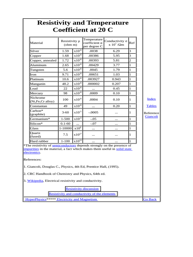 Electrical Resistivity and Conductivity Data | PDF | Electrical ...