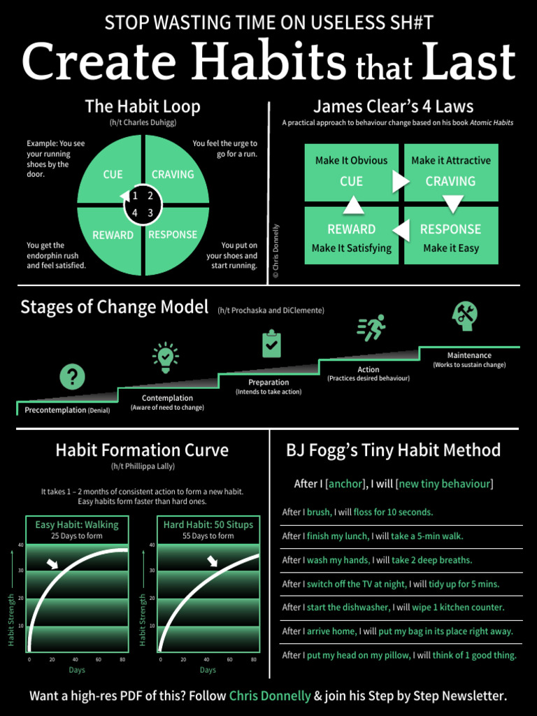 Create Habits That Last Cheat Sheet | PDF | Habits
