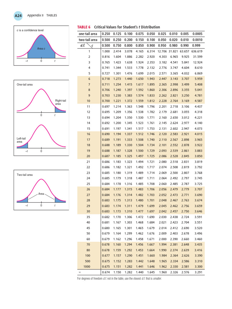 Student and Chi-Squared Distribution | PDF