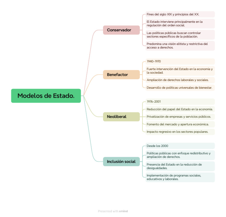 Modelos de Estado. | PDF