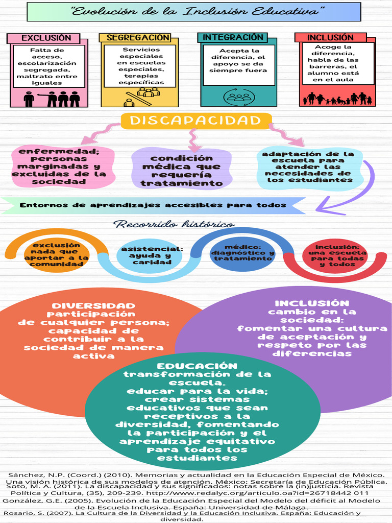 Evolución de la Inclusión Educativa | PDF | Inclusión (Educación ...