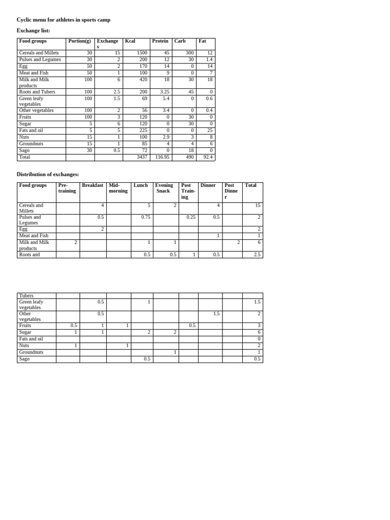 Cyclic Menu for Athletes in Sports Camp | PDF | Foods | Chutney