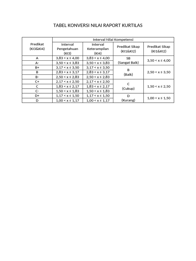 Tabel Konversi Nilai Raport Kurtilas | PDF
