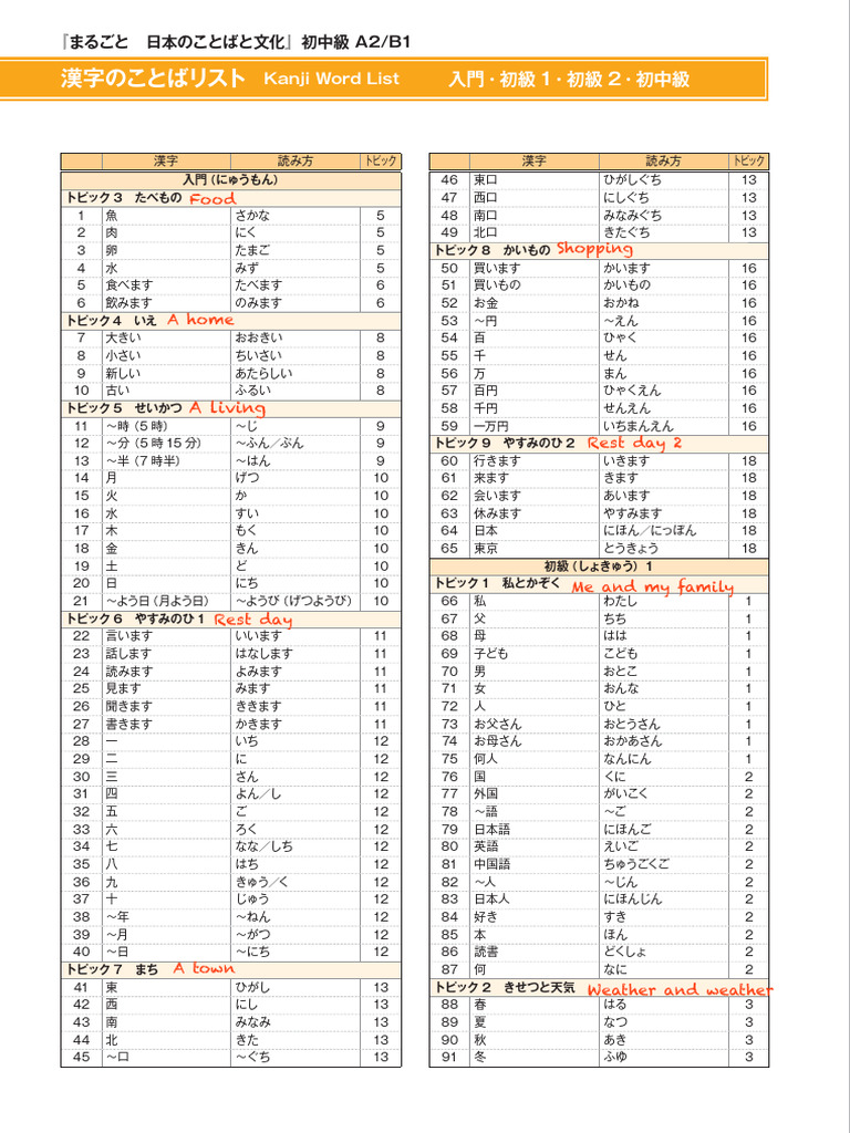 Kanji List For JFT 1 | PDF