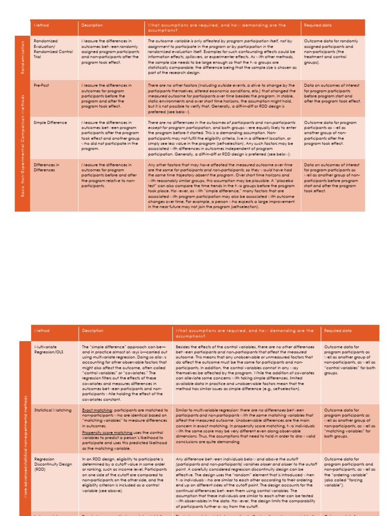 impact-evaluation-methods-table | PDF | Dependent And Independent Variables | Regression Analysis