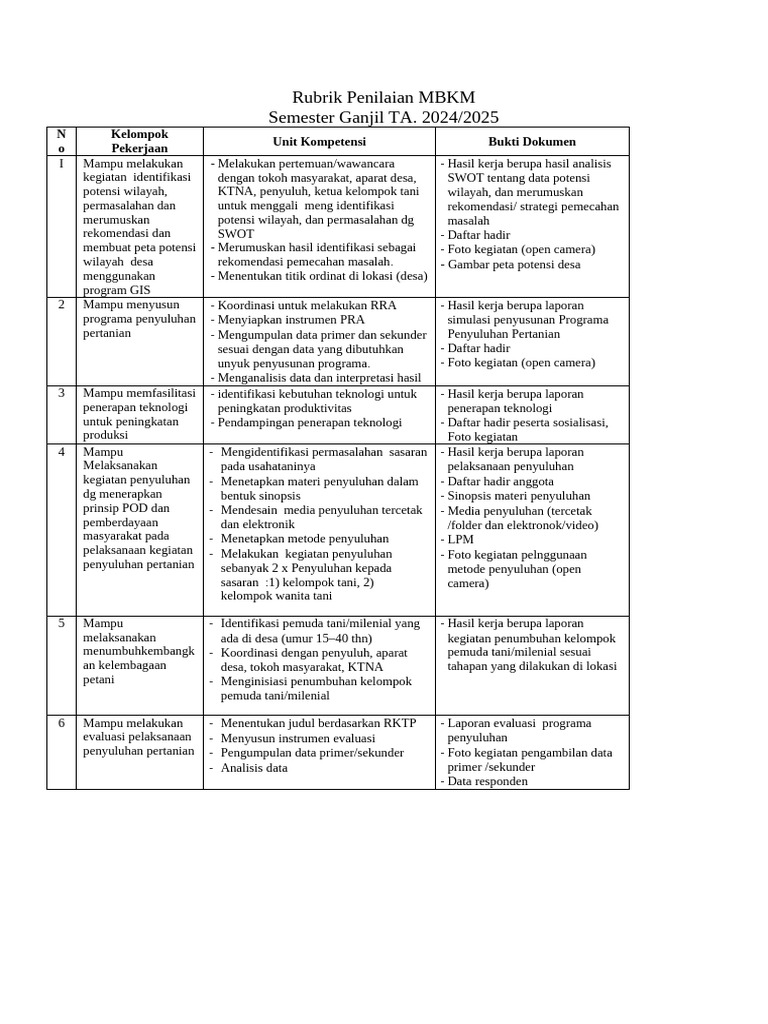 Rubrik Penilaian MBKM Final | PDF