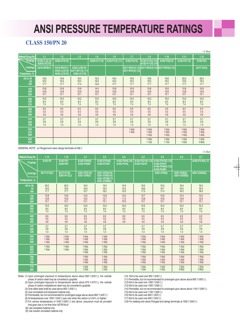 ANSI Pressure Temperature Rating | PDF | Steel | Graphite