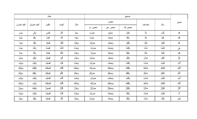Tugas Tasrif Fiil Sahih Dan Mu'Tal | PDF
