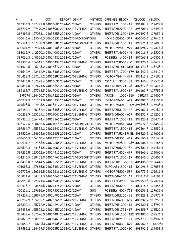 Data Set | PDF | Robbery | Violent Crime