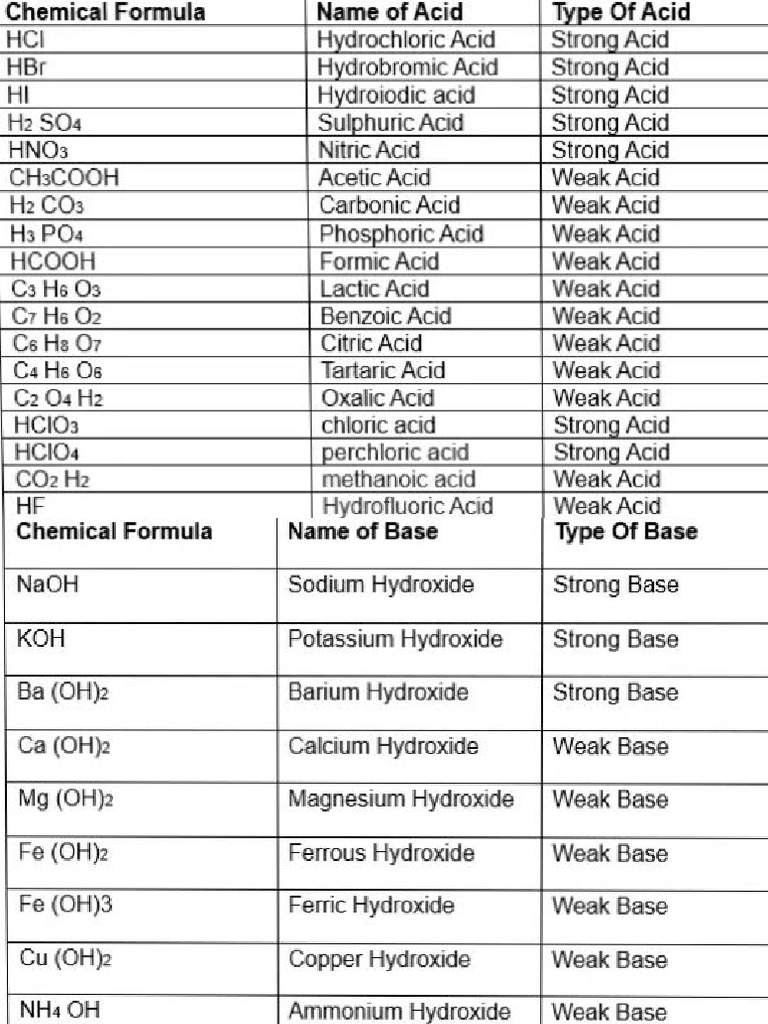 Acid and Bases Strength | PDF