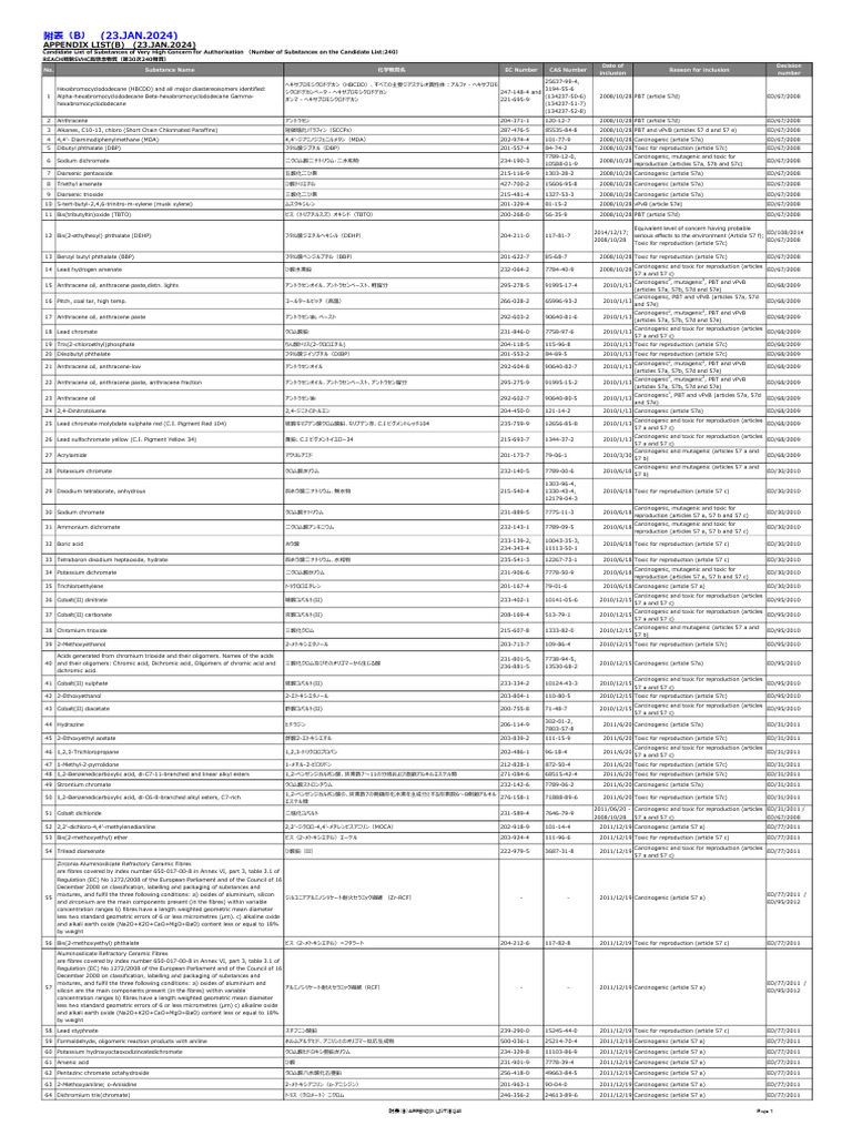 Appendix List (B) - 240substance List - v25.0 | PDF