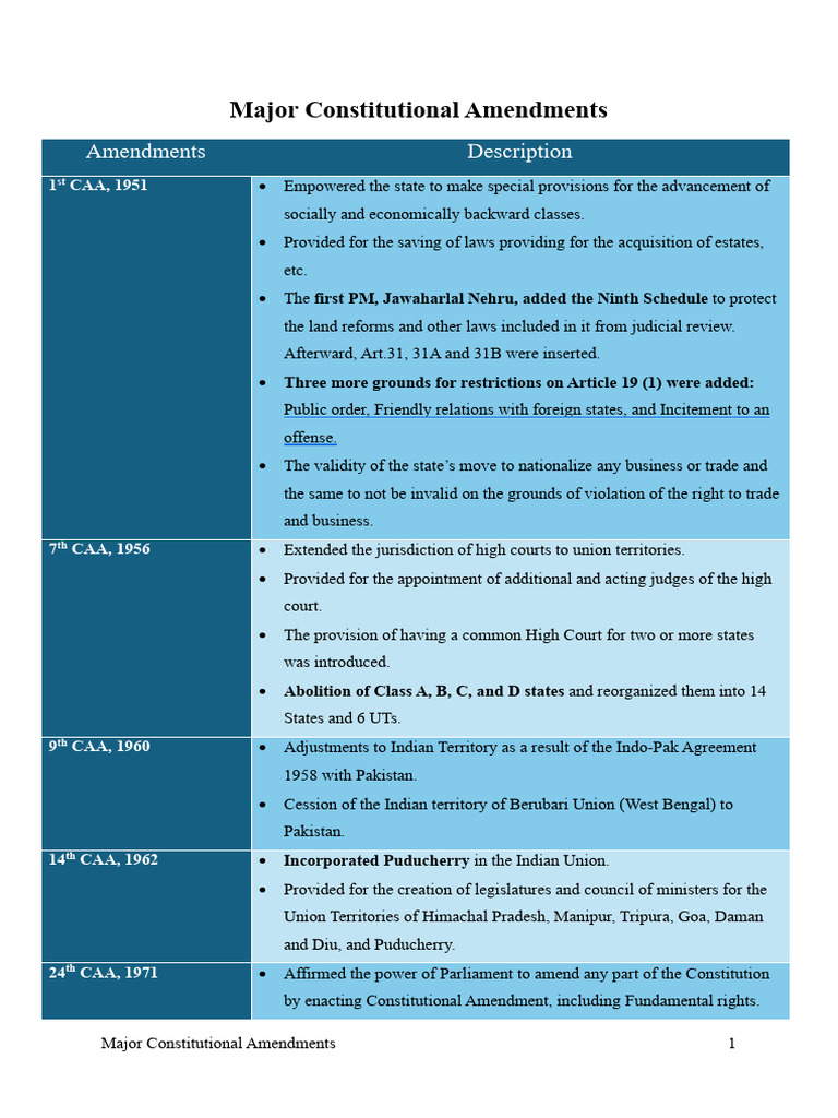 1. Major Constitutional Amendments | PDF | Government | Politics Of India