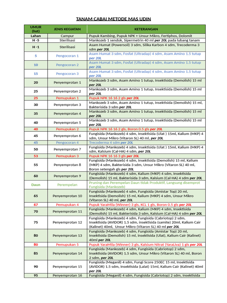 TANAM CABAI METODE MAS UDIN New | PDF