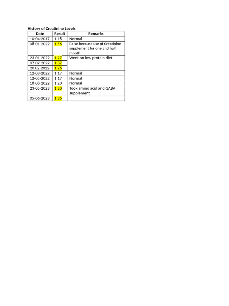 Creatinine Level History and Trends | PDF