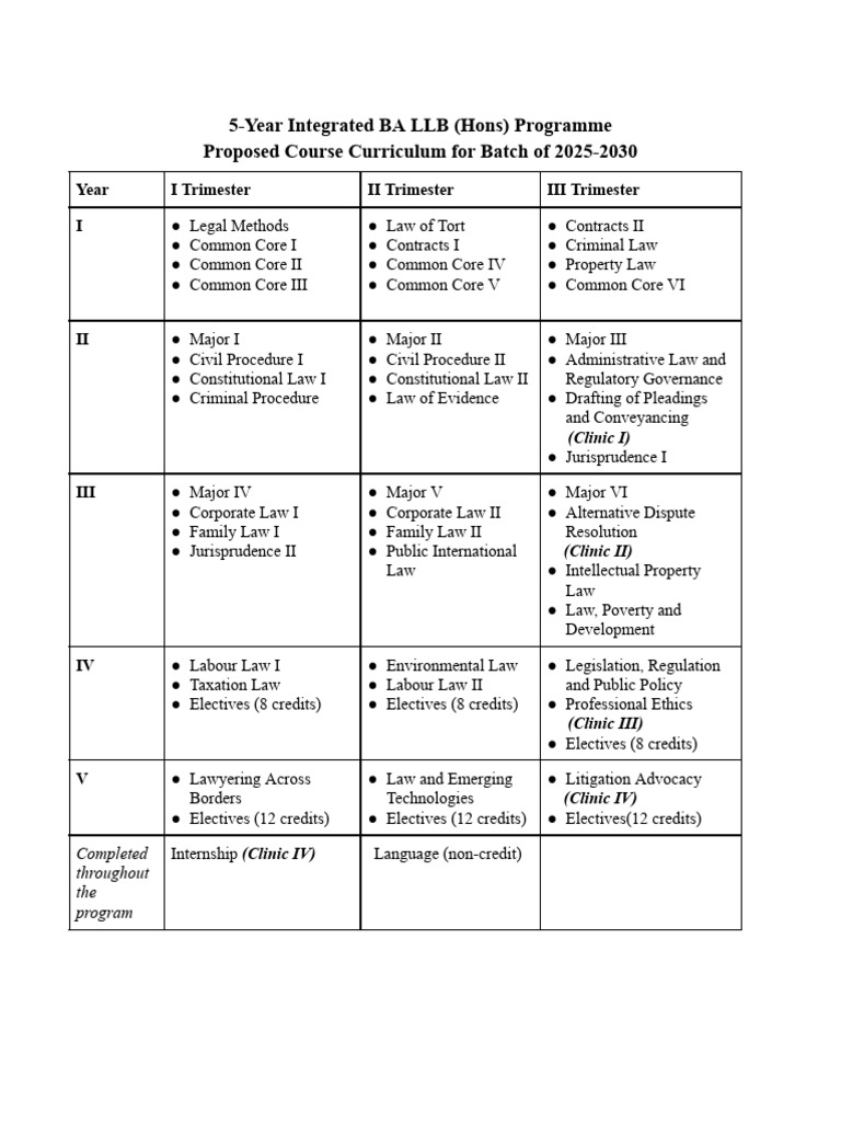 BA LLB Hons Proposed Course Curriculum - Batch of 2025 2030 | PDF | Justice | Crime & Violence