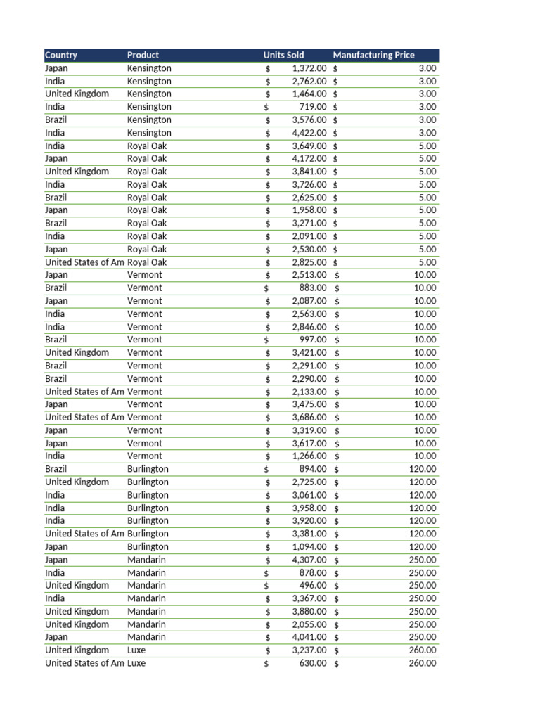 Sample Sales Data - Clean | PDF