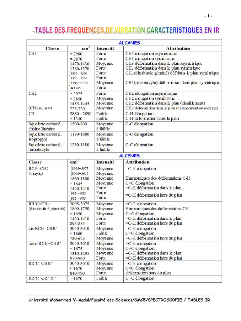 S5 Tables IR - TablesIR | PDF