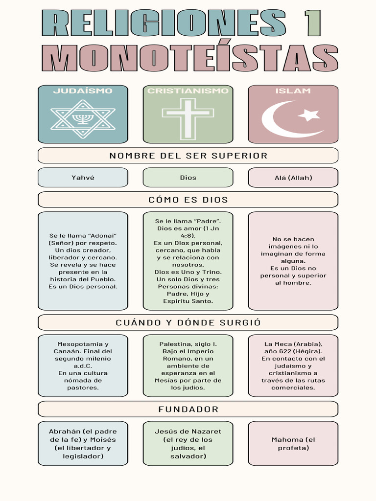 Infografía Comparativa Religiones Monoteístas | PDF