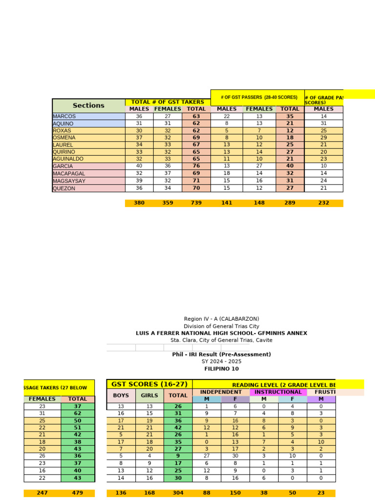 Phil-Iri Grade-10 Report Filipino | PDF | Reading Comprehension | Behavior Modification