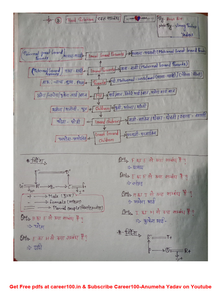 Blood Relation Handwritten Notes - Career100.in | PDF