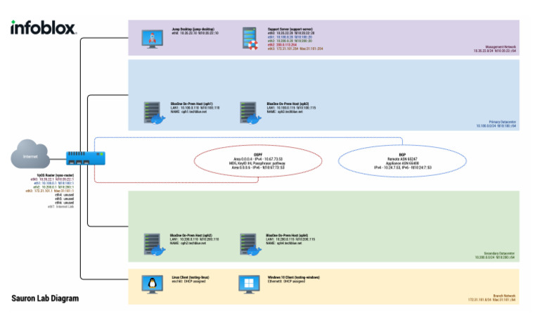 BloxOne Lab Environment Diagram | PDF