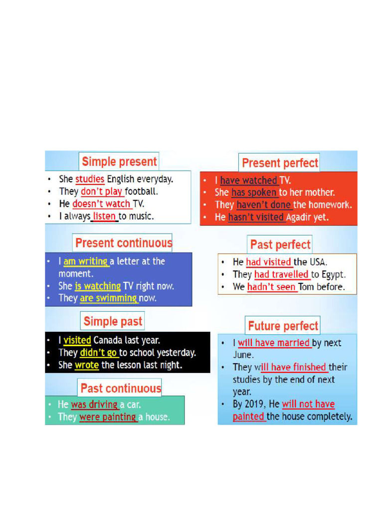 Passive Voice_Summary | PDF | Grammatical Tense | Verb