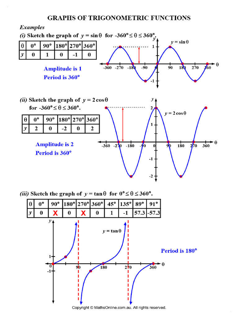 Graphs of Trigonometric Functions Summary | PDF