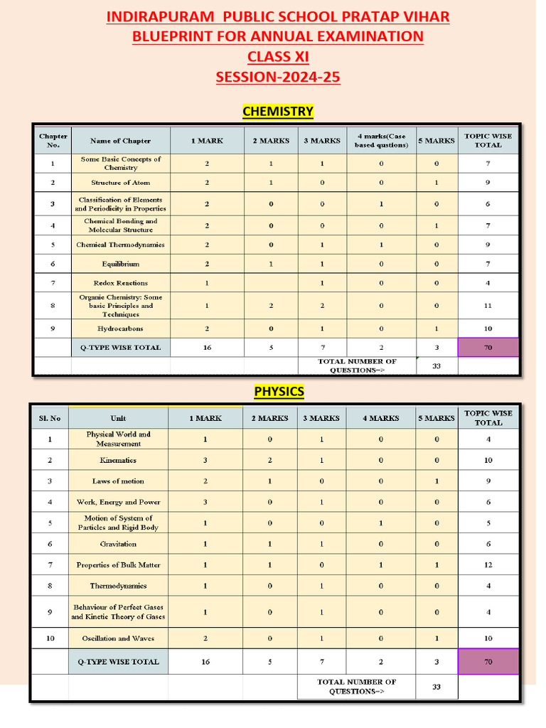 Final All Blueprint for Annual Examination-class Xi | PDF
